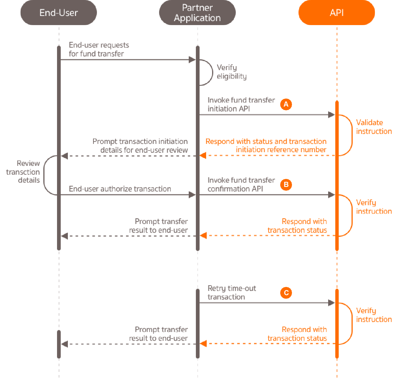 Fund Transfer | API Use Cases - Krungsri Developers